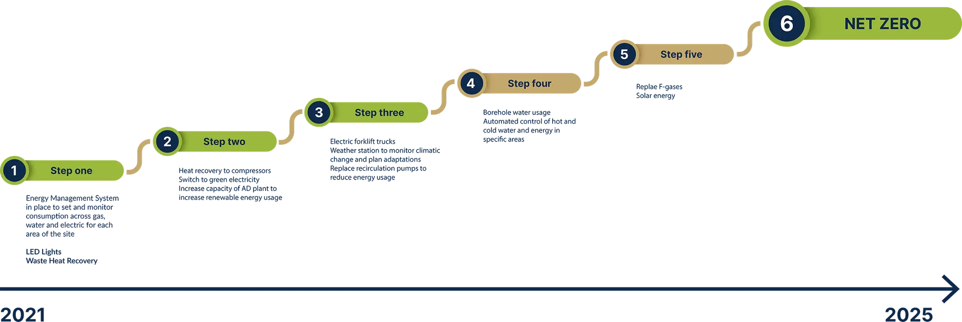 Sustainability | Pickstock Telford Ltd | Quality Beef Products