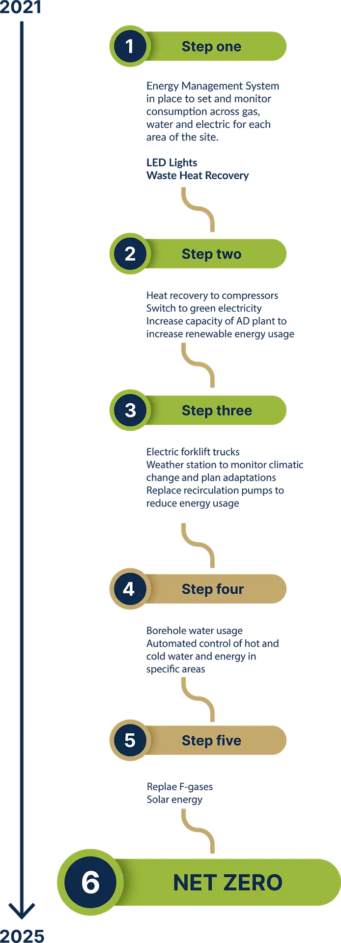 Sustainability | Pickstock Telford Ltd | Quality Beef Products